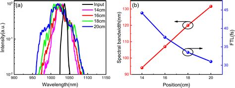 Temporal Contrast Enhancement By Nonlinear Elliptical Polarization Temporal Contrast Enhancement By Nonlinear Elliptical Polarization
