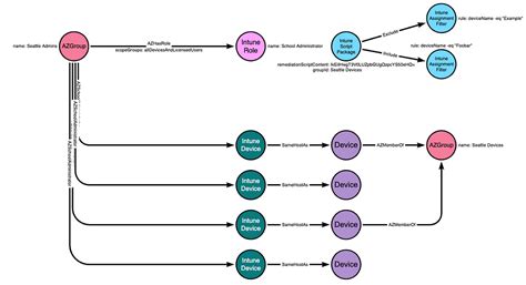 Intune Attack Paths — Part 1 Security Boulevard