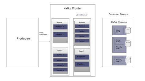 Kafka Streams Rebalances And Assignments 101 Oso