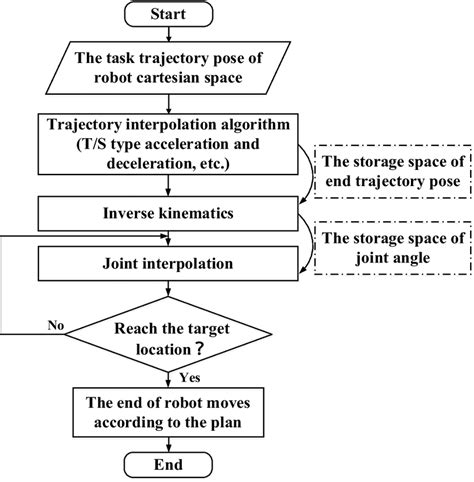 Cartesian Space Trajectory Planning Process Download Scientific Diagram