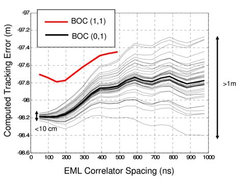 computed tracking errors of an ideal boc 1 1 various gps c a code prns