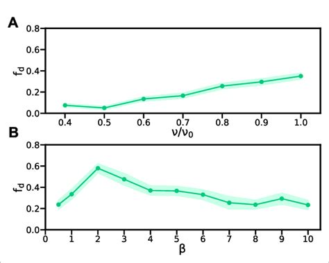 Reaction Wavefront Can Modulate Defect Rates Fraction Of Defective