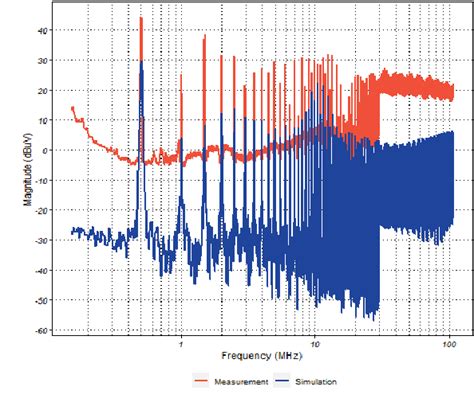 Figure 11 From Using Full Wave 3d Simulation To Evaluate Buck Smps Emc