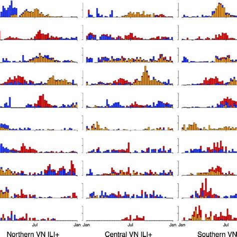 Stacked Bar Chart Of Weekly Time Series Of Detrended Ili Detrended