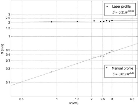 The Loglog Plot Of The Standard Deviation Of Profile Height Against Download Scientific