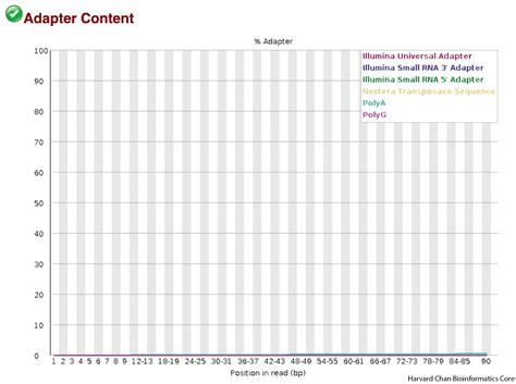 Evaluating Read Qualities With Fastqc Variant Analysis