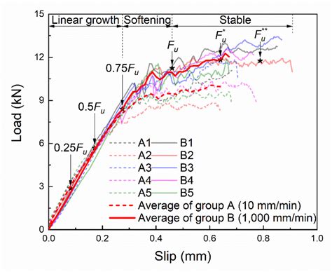 Load Slip Curves Of The Tests Download Scientific Diagram