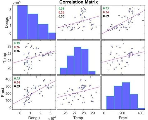 Correlation Matrix Between The Monthly Dengue Cases And The Monthly