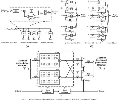 Figure 1 From High Speed Two Parallel Concatenated Bch Based Super Fec