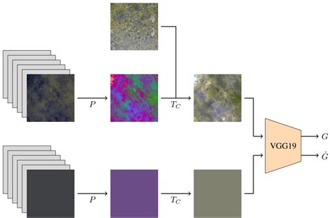 논문 리뷰 Multispectral Texture Synthesis Using Rgb Convolutional Neural Networks