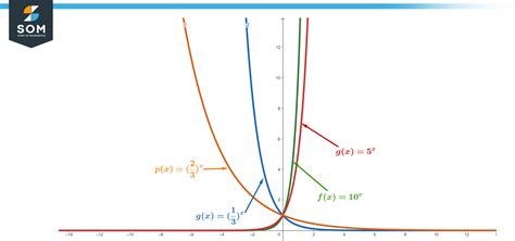 Exponenetial Function Definition And Meaning