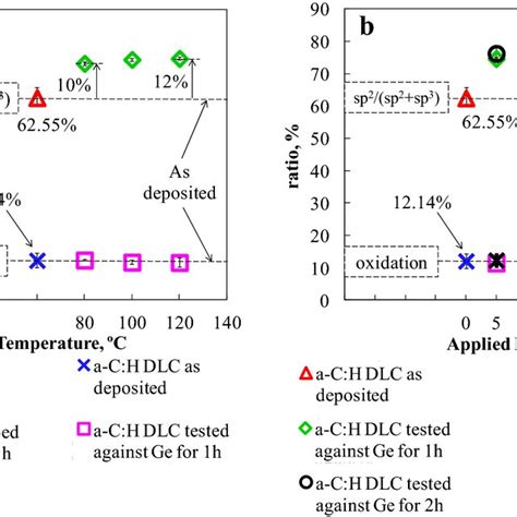 Of Sp²sp³ Sp² Ratio And Oxidation Ratio Of A Ch Coating Before Download Scientific