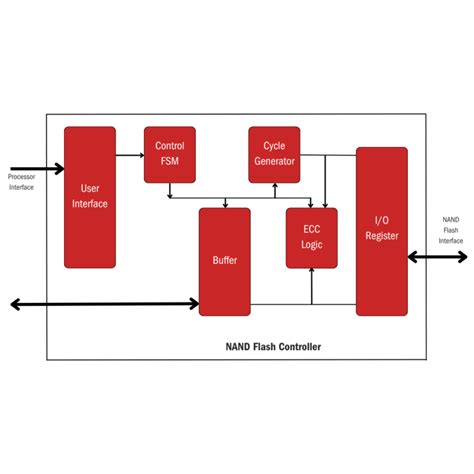 nand flash controller silicon ips xtremesilica