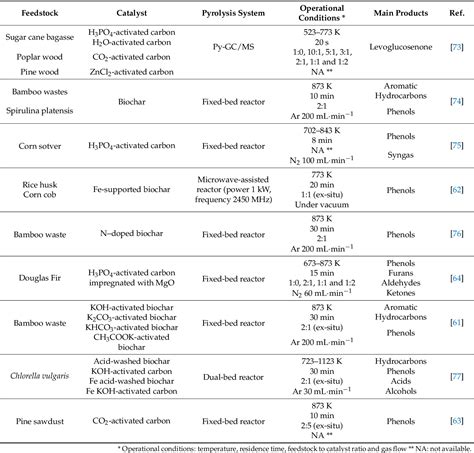Table 1 From Selecting Catalysts For Pyrolysis Of Lignocellulosic Biomass Semantic Scholar