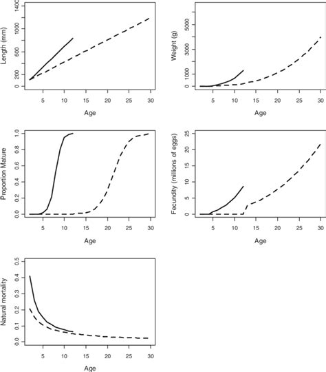 Plots Of Life History Parameters For American Eels In The Susquehanna