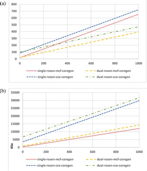 Comparison Between Single And Dual Engine For The Rosenbrock Function