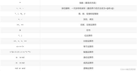 Python学习笔记 数据类型和操作 Day2 Csdn博客