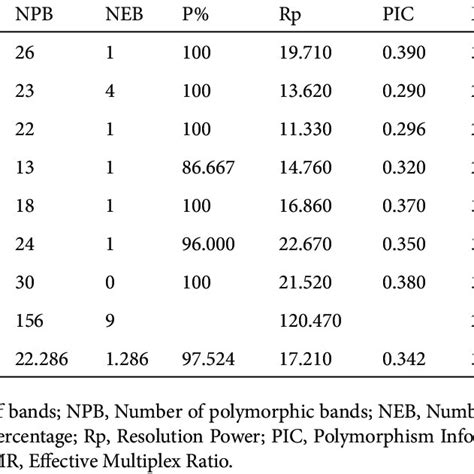 Inter Simple Sequence Repeat Polymorphism Generated In The 21