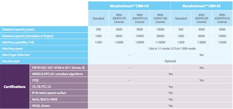 Safran Morphosmart Cbm E3 Fingerprint Module