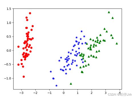 python机器学习 无监督学习 降维pca学习笔记 讲主成分分析前学习啥 csdn博客