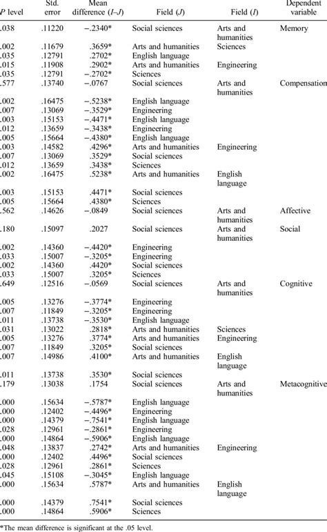 Post Hoc Lsd Test Results On Differences Of Fields And Language
