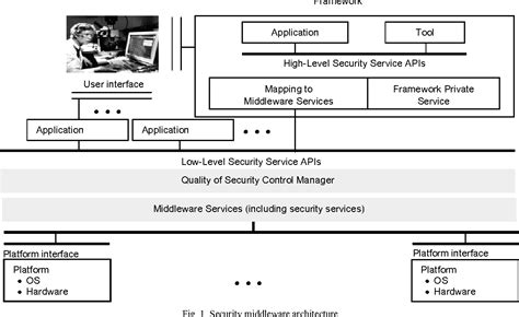 Figure 1 From A Security Middleware Model For Real Time Applications On Grids Semantic Scholar