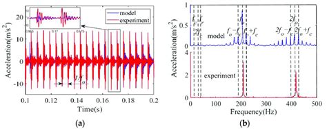 The Comparison Results For Time Domain And Frequency Responses Under