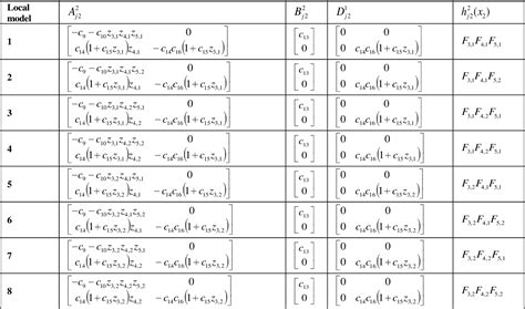 Table 5 From Observer Design For Interconnected Takagi Sugeno Systems With Immeasurable Premise