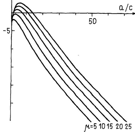 Oblate Prolate Shape Transition Growth Increment Versus Axes Ratio