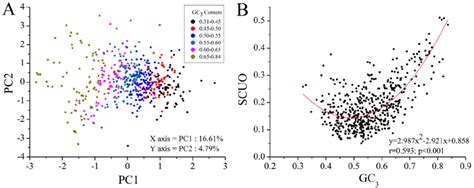 Correlation Between Gc 3 Content And Codon Usage Bias Rscu And Scuo In Download Scientific