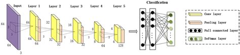 The Proposed Source Camera Identification Network Structure Sci‐net