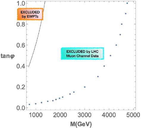95 cl bounds on the plane m tan ϕ from electro weak precision