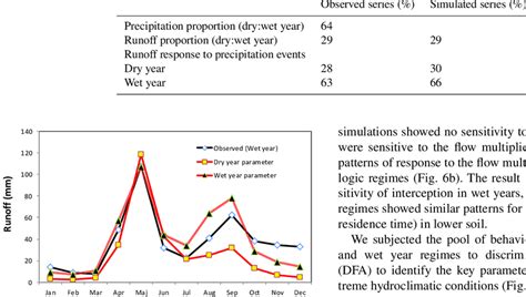 Quantification Of Runoff And Precipitation Dynamics In Wet And Dry Download Table