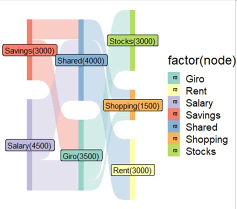 Rotate Text Labels Issue Davidsjoberg Ggsankey GitHub