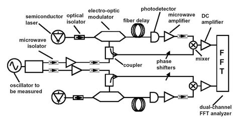 The Dual Photonic Delay Line Cross Correlation Phase Noise Measurement