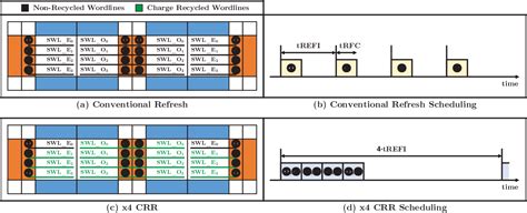 Figure 1 From Improving Energy Efficiency Of Dram By Exploiting Half