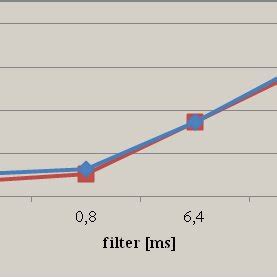 Dependency Of Response Time Of PLC Output To The Change Of Input Signal Download Scientific