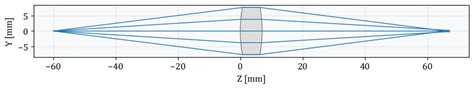 optimization — optiland 0 5 6 documentation