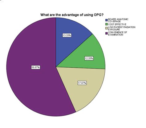 bar graph showing the advantages of using cbct 13 3 of the