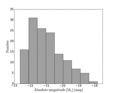Distribution Of Extinction Corrected Total Absolute Magnitudes In The