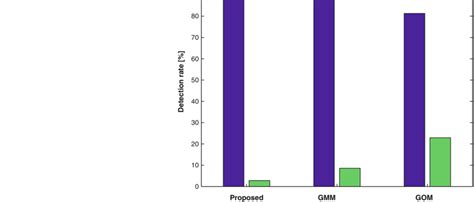 Evaluation Of Target Recognition Performance The Proposed Method Gmm