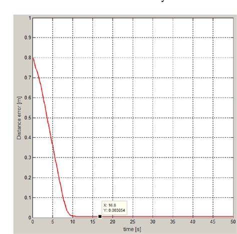 Figure 3 From Design Of Fuzzy Pid Controller For Path Tracking Of