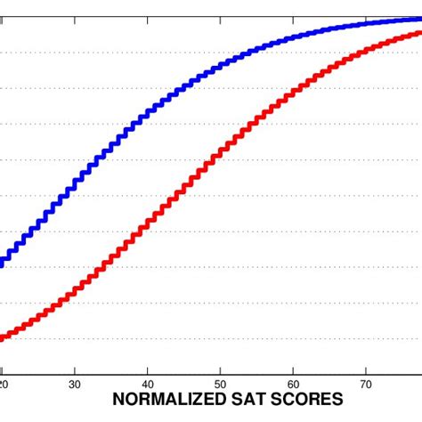 Test Score Distributions Download Scientific Diagram
