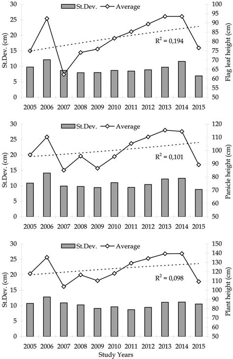 mean values and standard deviations of the morphological variables