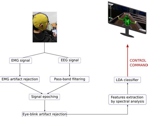 outline of the closed loop bci system download scientific diagram