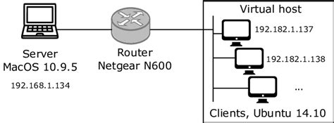 Test Setup For Experimenting With Secure Multicasting Download Scientific Diagram