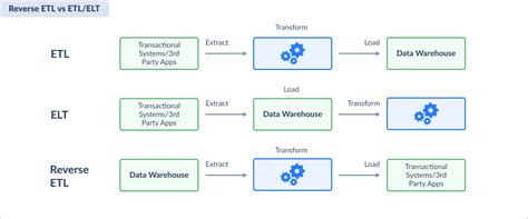 what is reverse etl definition examples and tools