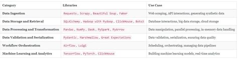 Heres A List Of Essential Python Libraries That A Data Engineer And