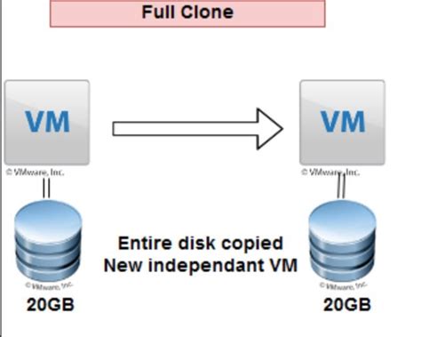 Types Of Cloning In Vmware Vsphere And Vmware Horizon Rvmware