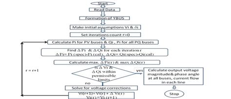 Flow Chart For Newton Raphson Load Flow Method In The Fault